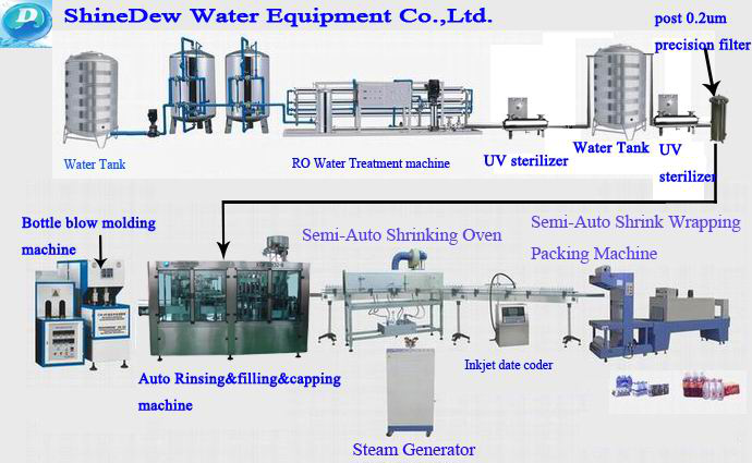 How to set up a bottled water plant？ | Shine Dew Water Equipment Co., Ltd.